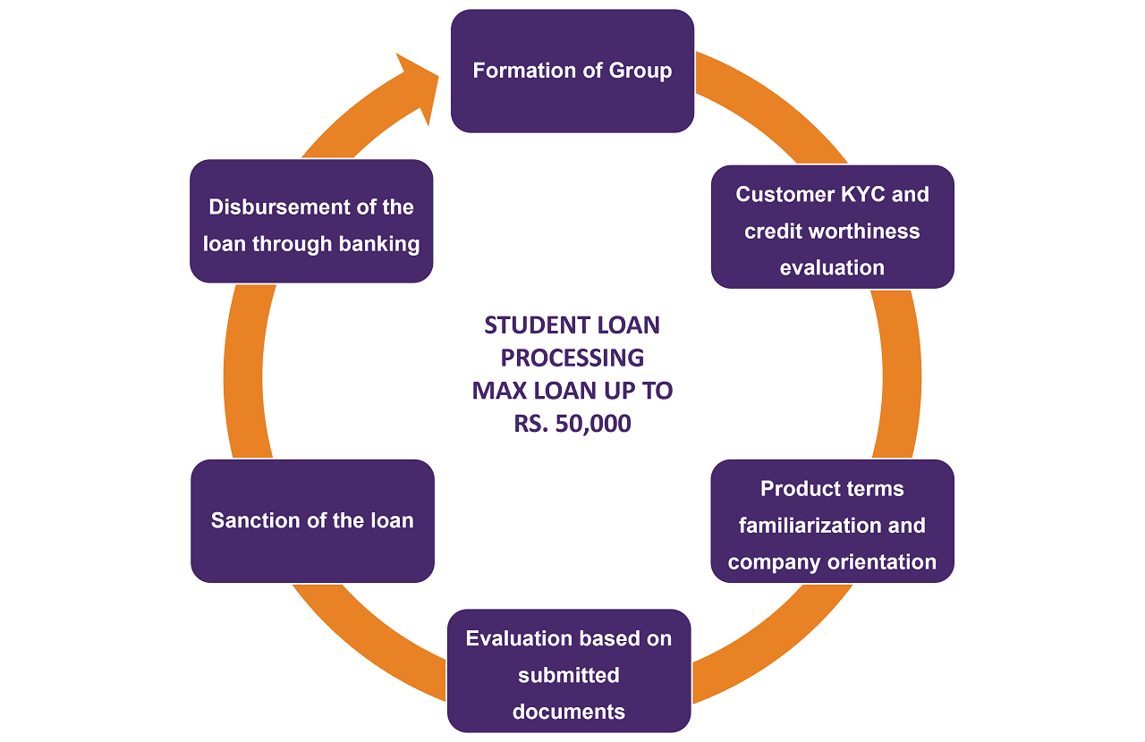 Student Loans – Shiksha Finance